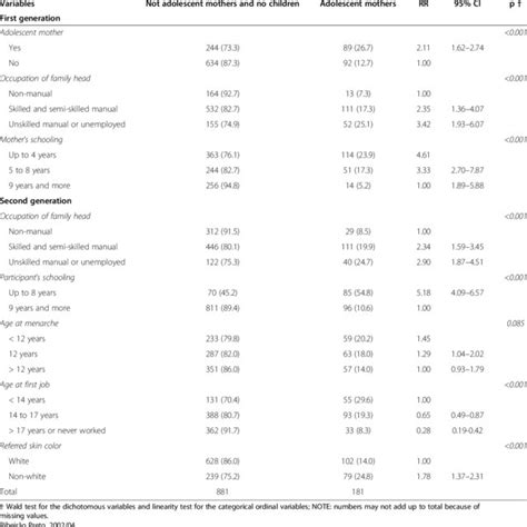 Bivariate Analysis Of Factors Associated With Adolescent Pregnancy In