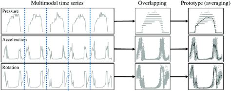 Illustration Of Computing The Prototype Of Each Sensing Modality For A Download Scientific