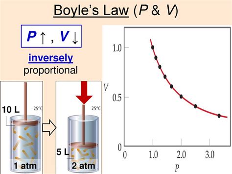 Inversely Proportional