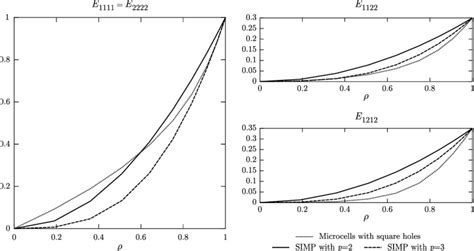 12 The Simp Material Model With Penalty Values Of P 2 And P 3