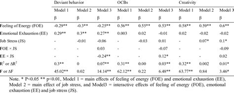Hierarchical Moderated Regression Analysis Of Job Stress Emotional