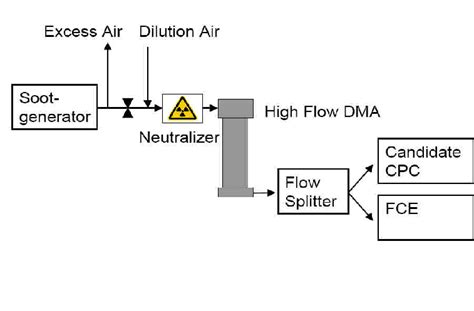 Setup For The Calibration Of The Cpc Using The Fce As A Reference