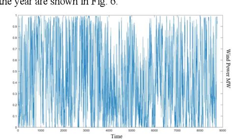 figure 1 from wind power forecast based on multi source data and rnn a