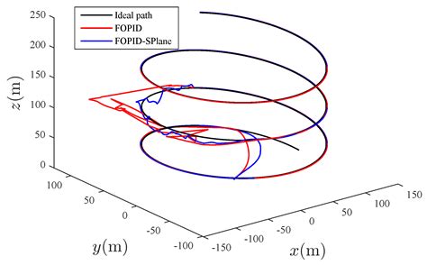 Trajectory Tracking Control Of Quadrotor Based On Fractional Order S Plane Model
