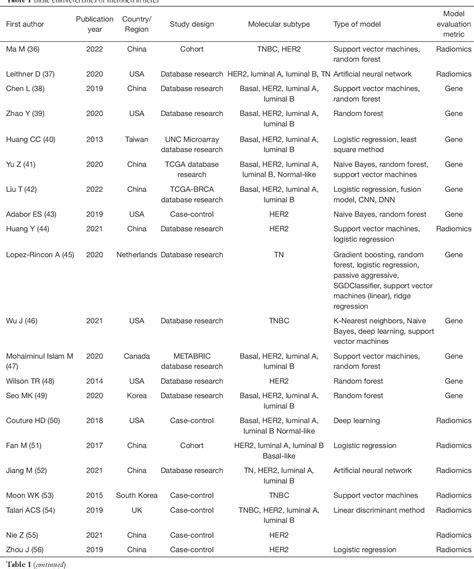 Table 1 From Value Of Genomics And Radiomics Based Machine Learning Models In The