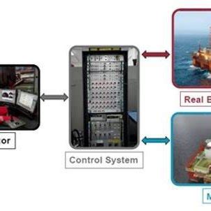 Hardware In The Loop Concept Download Scientific Diagram
