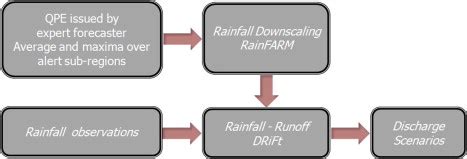 Scheme Of A Generic Probabilistic Flood Forecast Chain Based On A Download Scientific Diagram