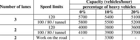 Capacity Of The Highway Sections With Speed Limits Download Table