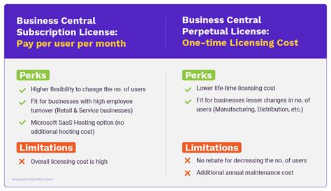 Best Guide To Dynamics 365 Business Central Licensing Cost