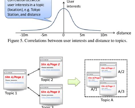 Topic Clustering Example In The Page Centric Communication System
