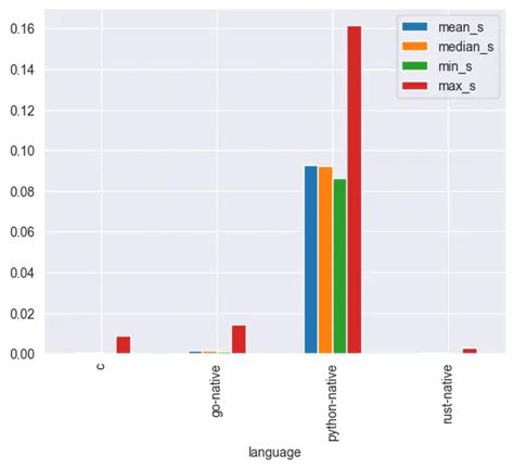 Calling C From Go Python And Rust Benchmark