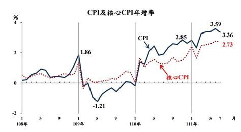 通膨觸頂？7月cpi增幅回落至336％ 外食攀14年新高