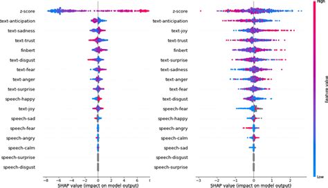 SHAP Values Showing How Sentiment And Emotional Features Contribute To Download Scientific
