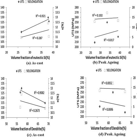 Average Grain Size SDAS And Silicon Morphology Analysis Of A356 Alloy