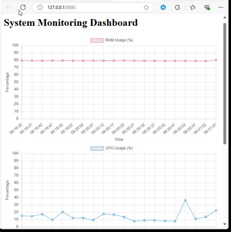 用Python和Chart js搭建实时系统监控仪表板 慕课手记