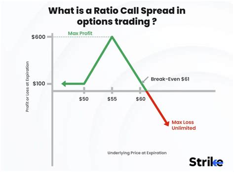 Ratio Call Spread Definition Purpose Strategy And How It Works