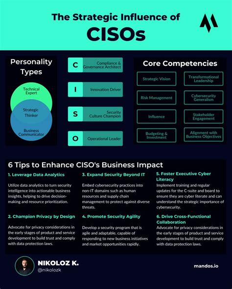 Nikoloz Kokhreidze On Linkedin Your Ciso Is Just Another Cost Center Unless They Bring The