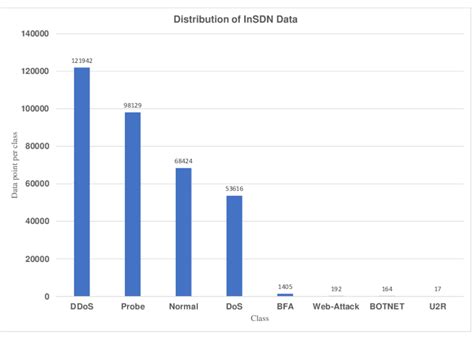 insdn data distribution download scientific diagram