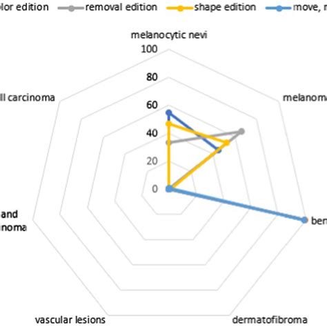 Radar Plot Of The Models Confidence In Class Selection For A Skin