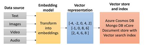 use vector search on embeddings in vcore based azure cosmos db for