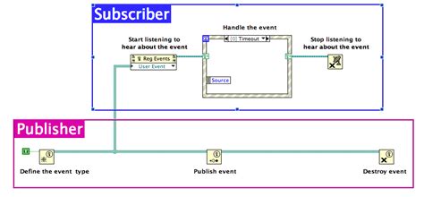 Something Happened Events In Labview Walking The Wires