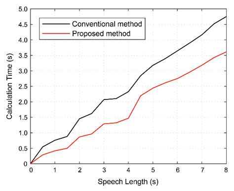 Interaural Coherence Estimation For Speech Processing In Reverberant
