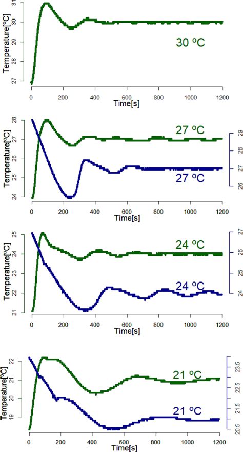 Response Of The Temperature Control System Green From A Lower Download Scientific Diagram