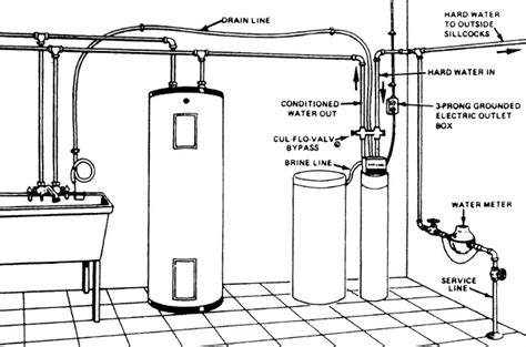 Typical Water Softener Plumbing Diagram