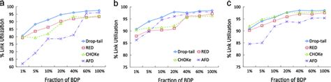 link utilization for heterogeneous tcp flows a 3 tcp flows b 30 download scientific