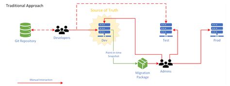 Sharptree Blog Automating Maximo Configurations And Customizations