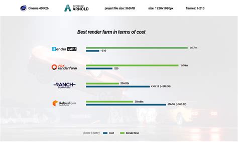 Top Best Render Farms For Cpu Gpu Vfxrendering