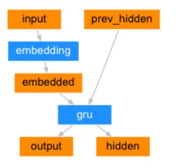 PyTorch 序列到序列模型 Seq Seq 实现机器翻译实战 灰信网软件开发博客聚合