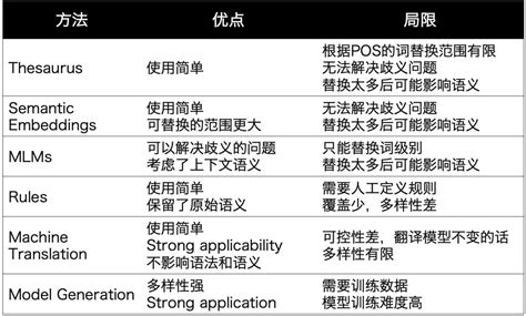 【nlp】nlp数据增强的15种方法 Csdn博客