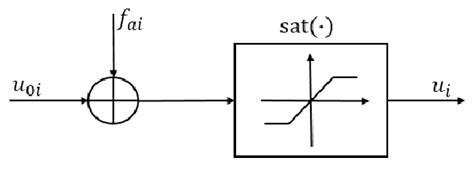 The Actuator Model With Both Fault And Saturation Download Scientific