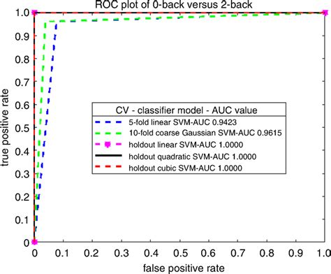 Roc Plot Of 0‐back Versus 2‐back Of Top Five Classifier Models