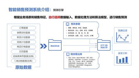 人工智能时代下的销预测系统 预见科技 Ai智能销售预测系统 智能销售预测系统 智能库存管理系统 解决方案提供商