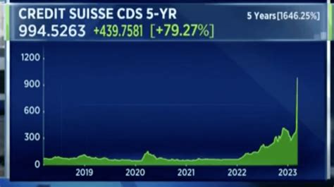 Credit Suisse Cds 5 Yr Blows Up Rcreditsuisse