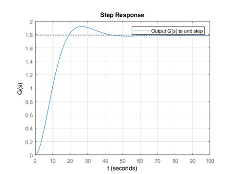 Step Response In Continuous Time Download Scientific Diagram