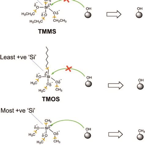 Schematic Demonstrating The Electron Donating Inductive Effect Of