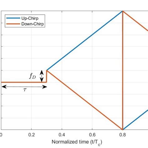 PDF Comparison Of Several Signal Designs Based On Chirp Spread Spectrum CSS Modulation For A
