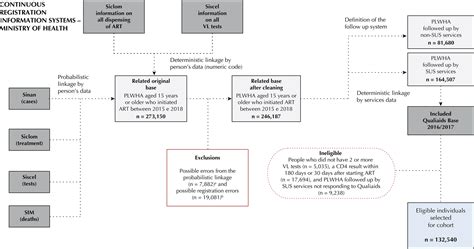 Scielo Brasil Profile Of The Cohort Of People Being Treated For Hiv