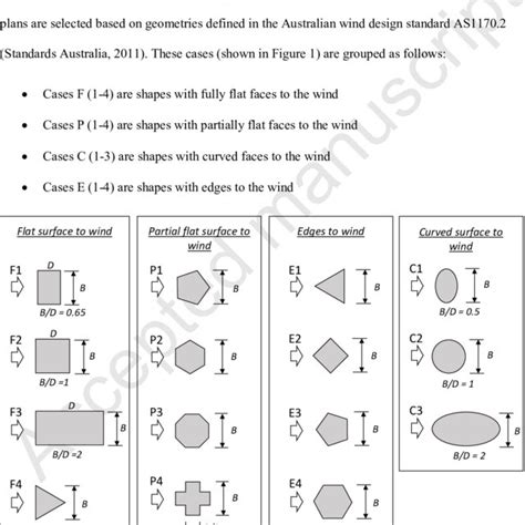 Pdf Influence Of Building Shape On Wind Driven Rain Exposure In Tall Buildings