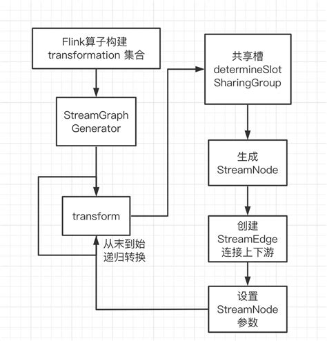 Flink 源码之构建 Streamgraph 阿飞的博客 Danner Blog