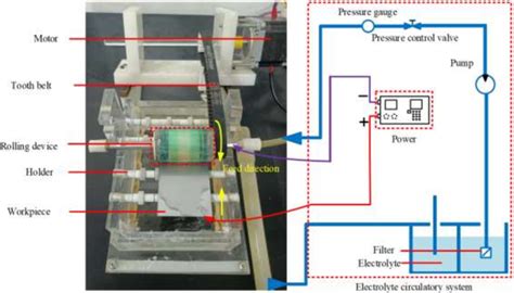 Schematic Diagram Of The Experimental System Of Linear Cathode Rolling Download Scientific