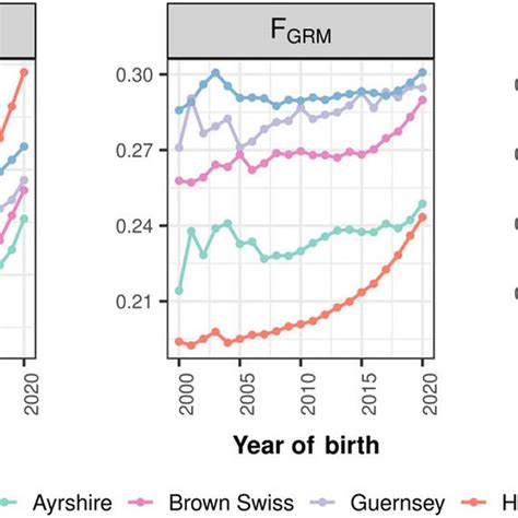 Average Yearly Within Breed Pedigree Inbreeding Coefficient F Ped Download Scientific