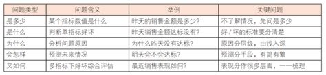 商业分析看这一篇就够了 腾讯云开发者社区 腾讯云