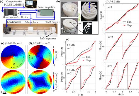 Figure 1 From Acoustic Vortices With High Order Orbital Angular