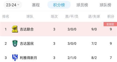 沙特联积分榜：联合3连胜and0失球居首，利雅得胜利取首胜升至第10沙特利雅得吉达新浪新闻