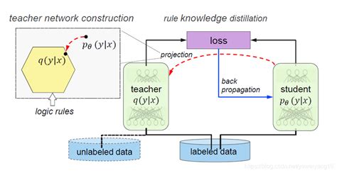 关于《harnessing Deep Neural Networks With Logic Rules》对规则融入神经网络的理解 Csdn博客