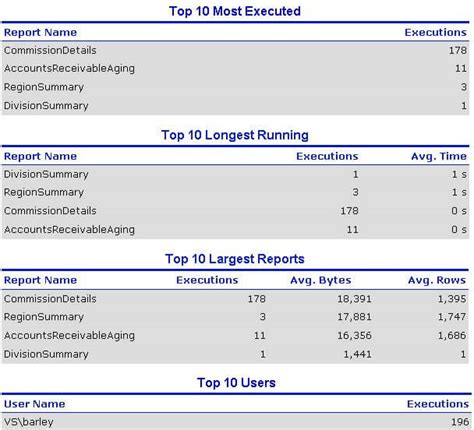 Analyze Report Execution And Usage Statistics In Ssrs